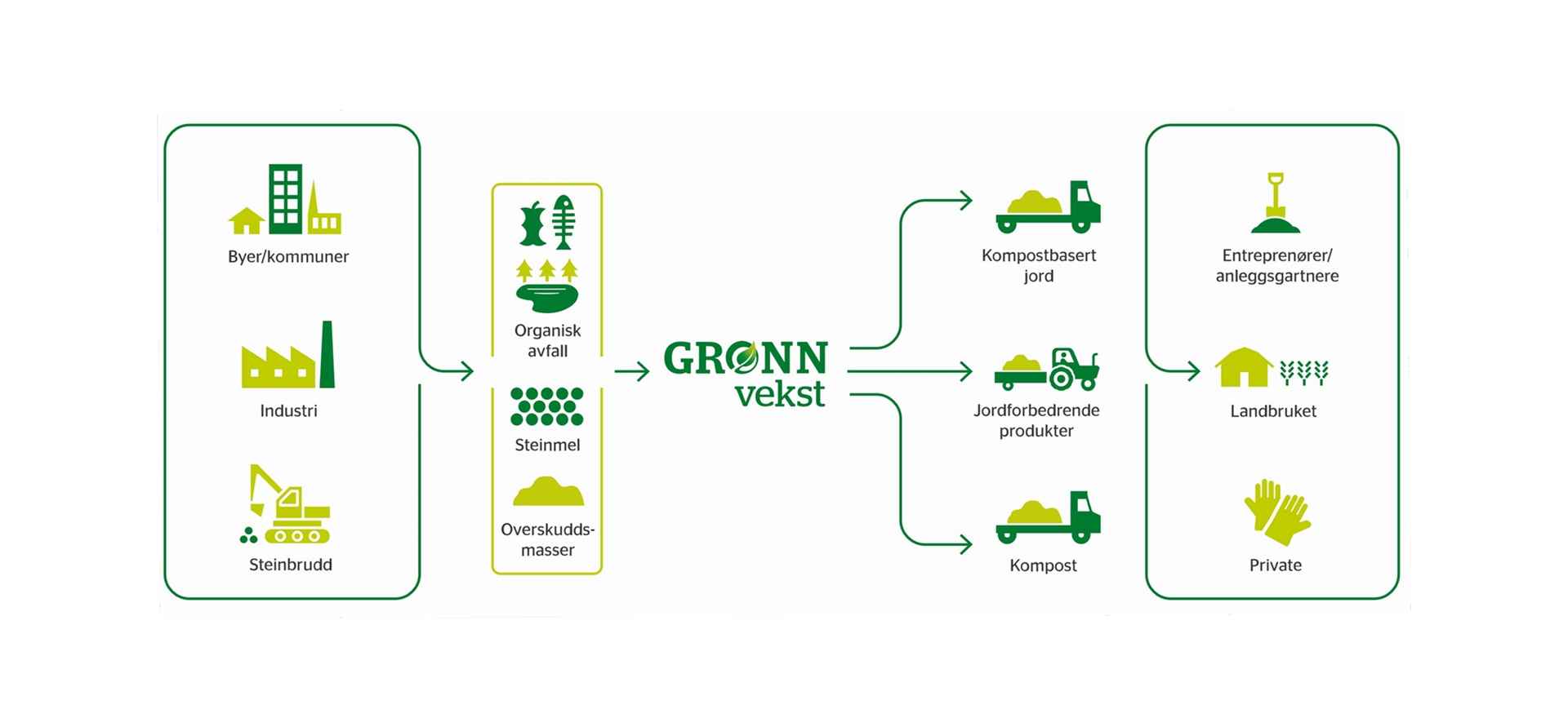 Om Grønn Vekst | Grønn Vekst